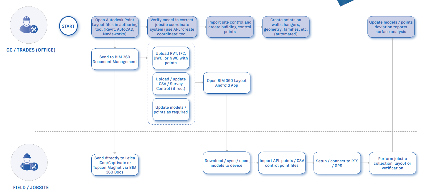 BIM 360 Layout App Now Available for Next Gen Workflows - Seiler Design ...